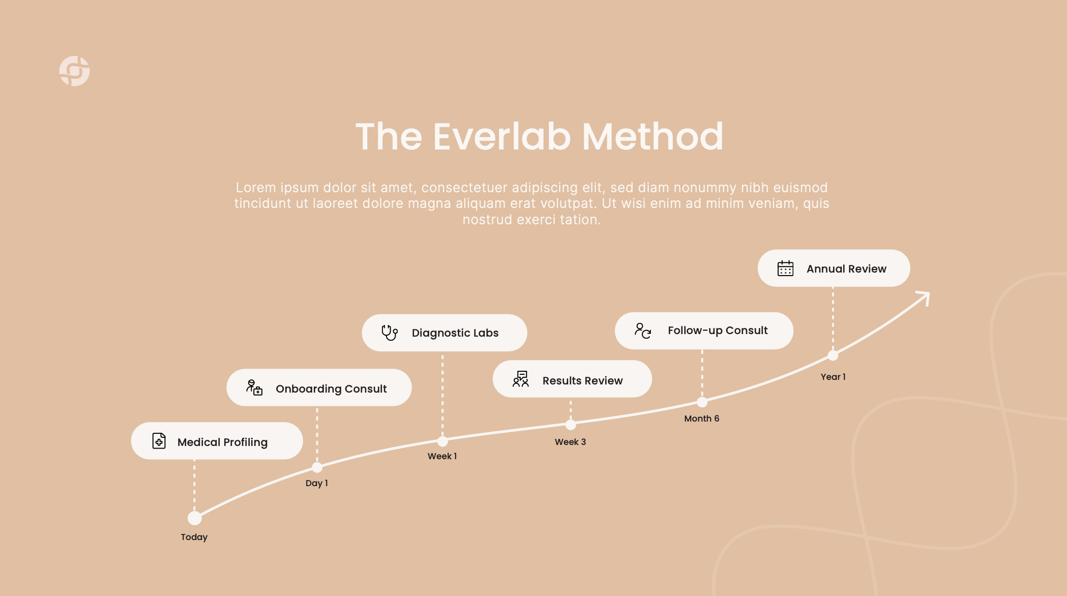 The everlab Protocol™